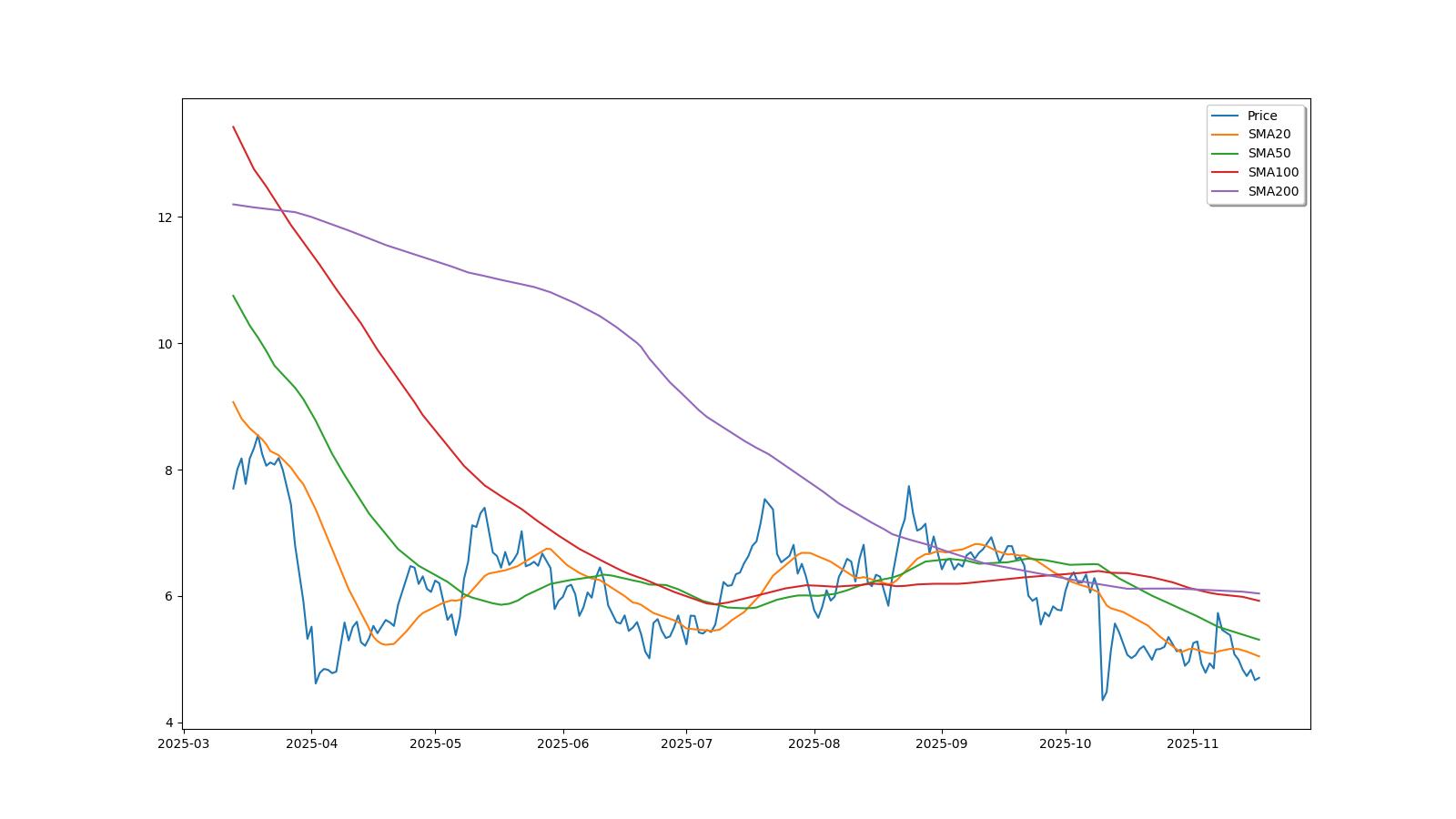 NEO Simple Moving Averages