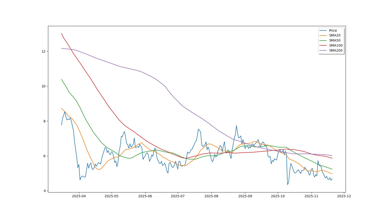 NEO Simple Moving Averages