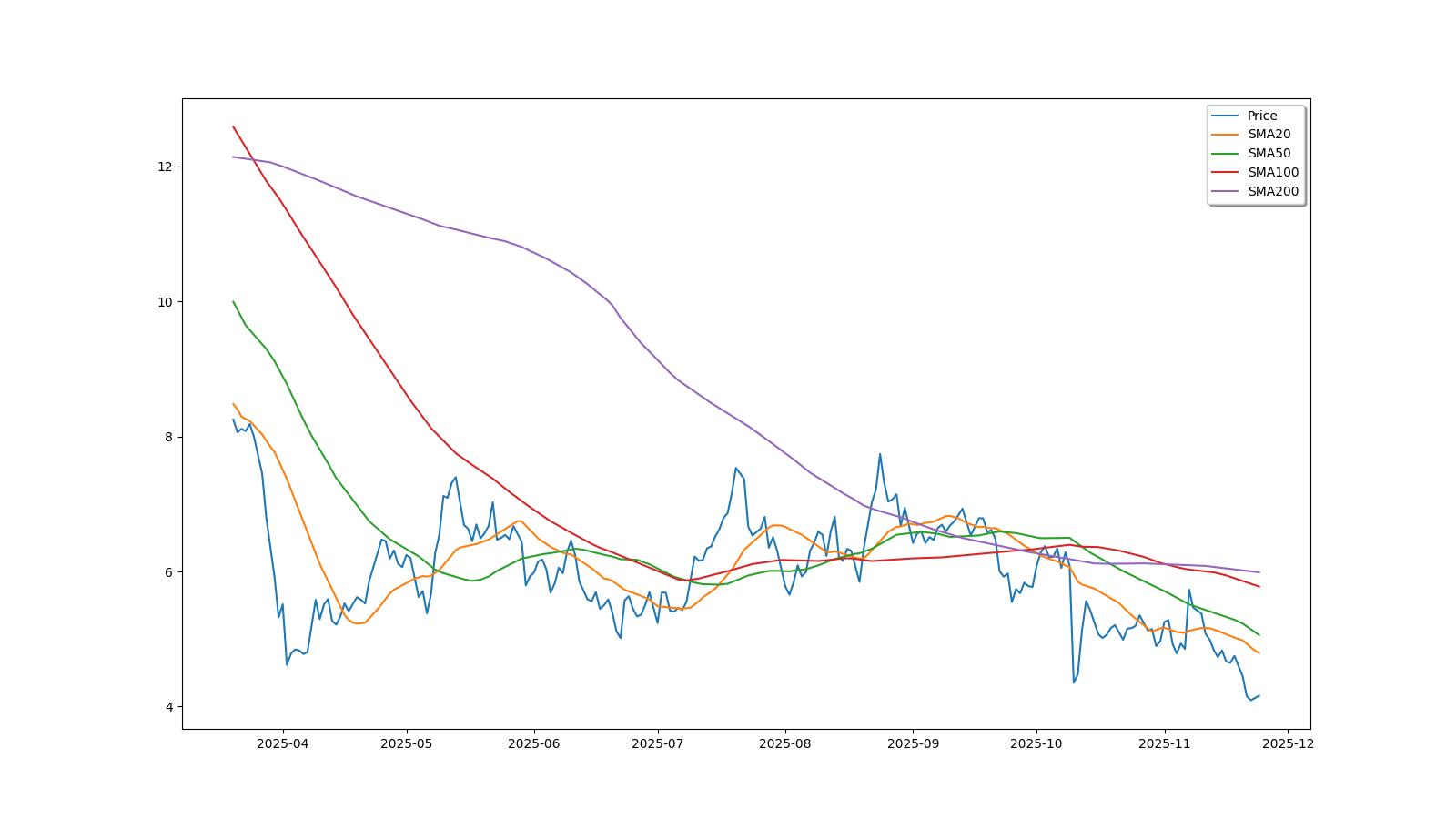 Neo Simple Moving Averages