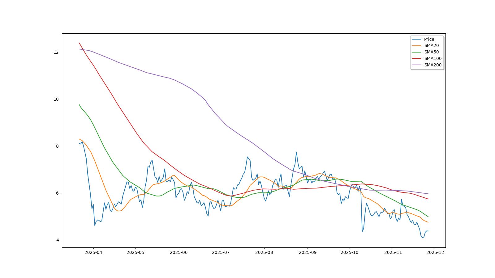 NEO Simple Moving Averages