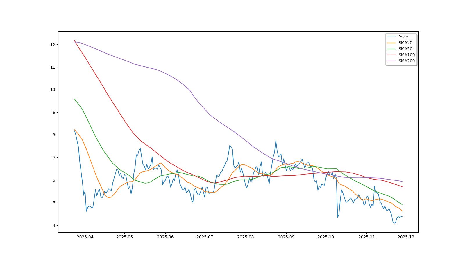 NEO Simple Moving Averages