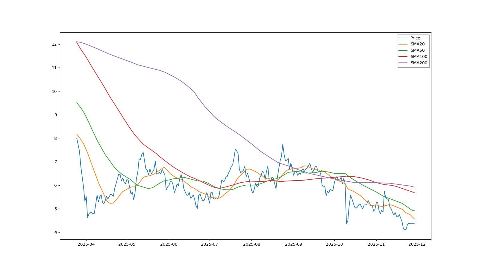 NEO Simple Moving Averages