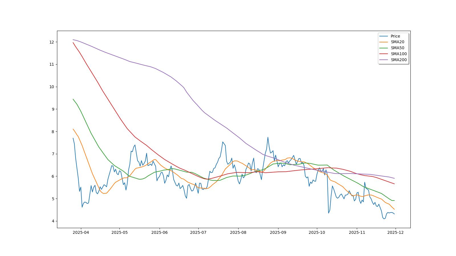네오 Simple Moving Averages