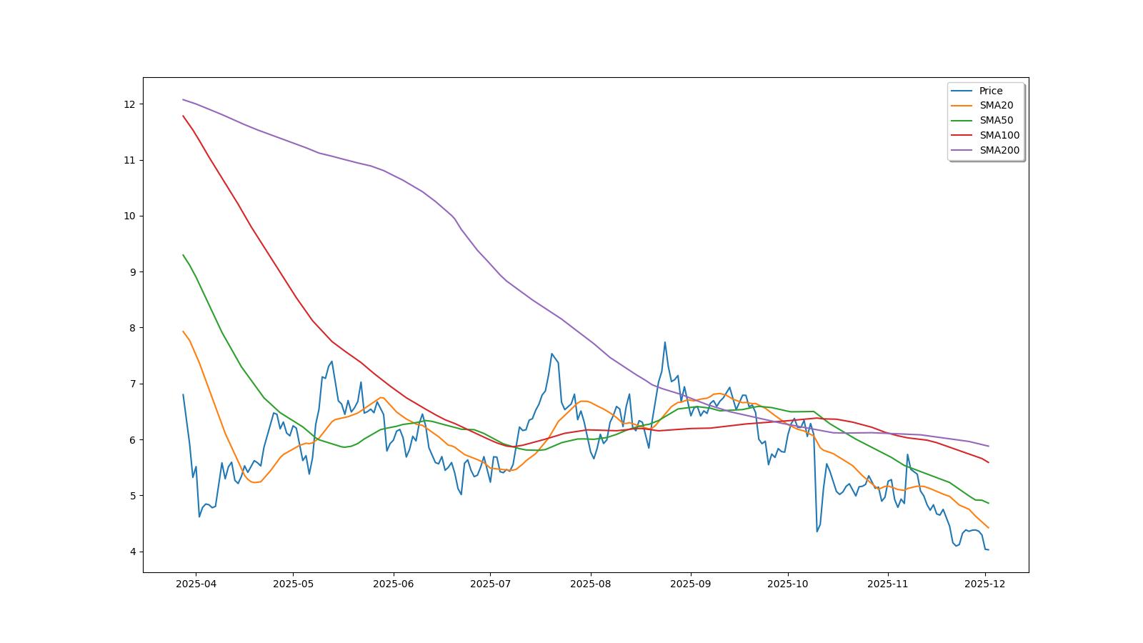 NEO Simple Moving Averages