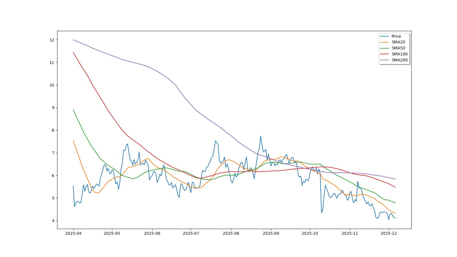 NEO Simple Moving Averages