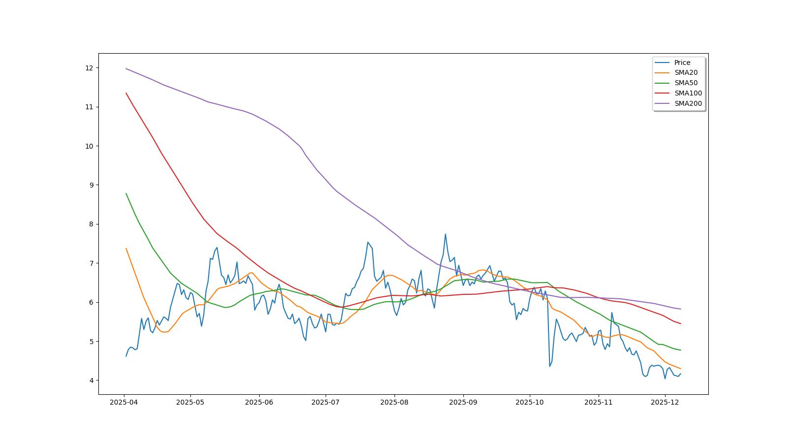 Neo Simple Moving Averages