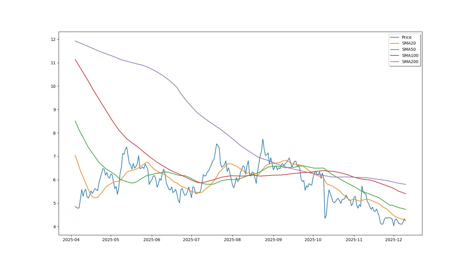NEO Simple Moving Averages