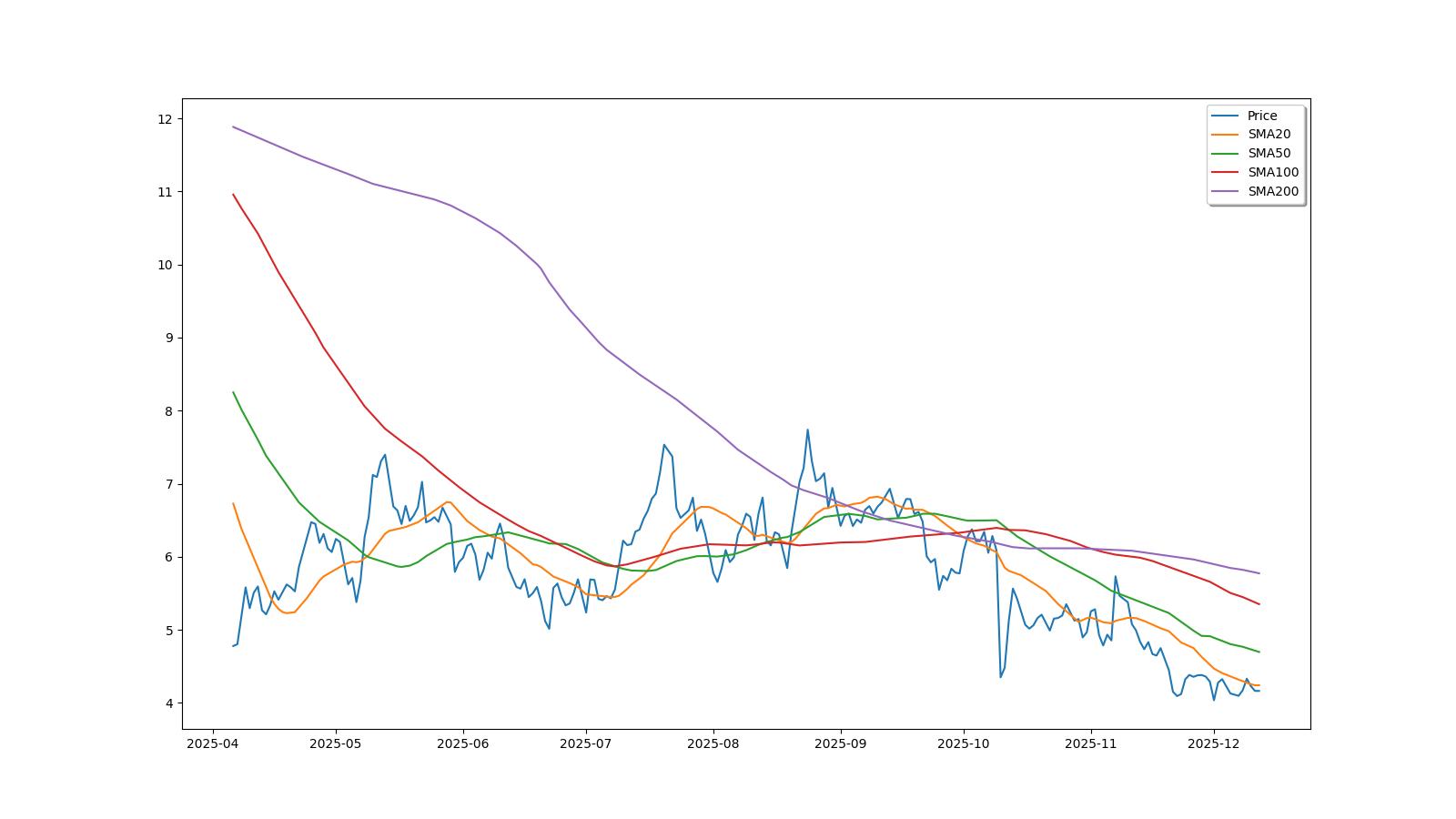 NEO Simple Moving Averages