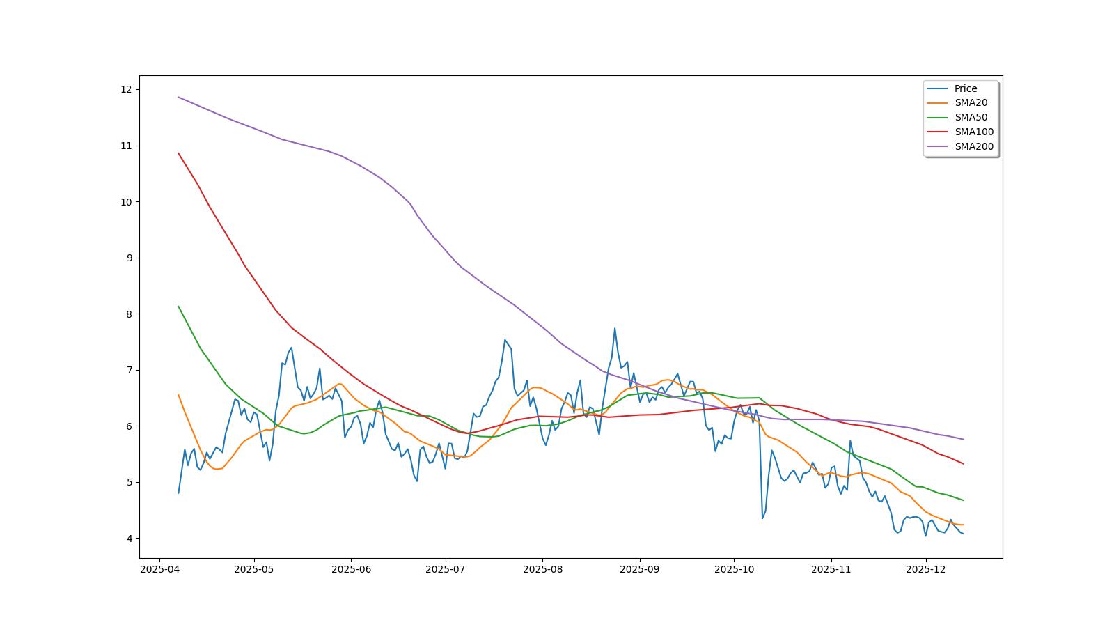 NEO Simple Moving Averages
