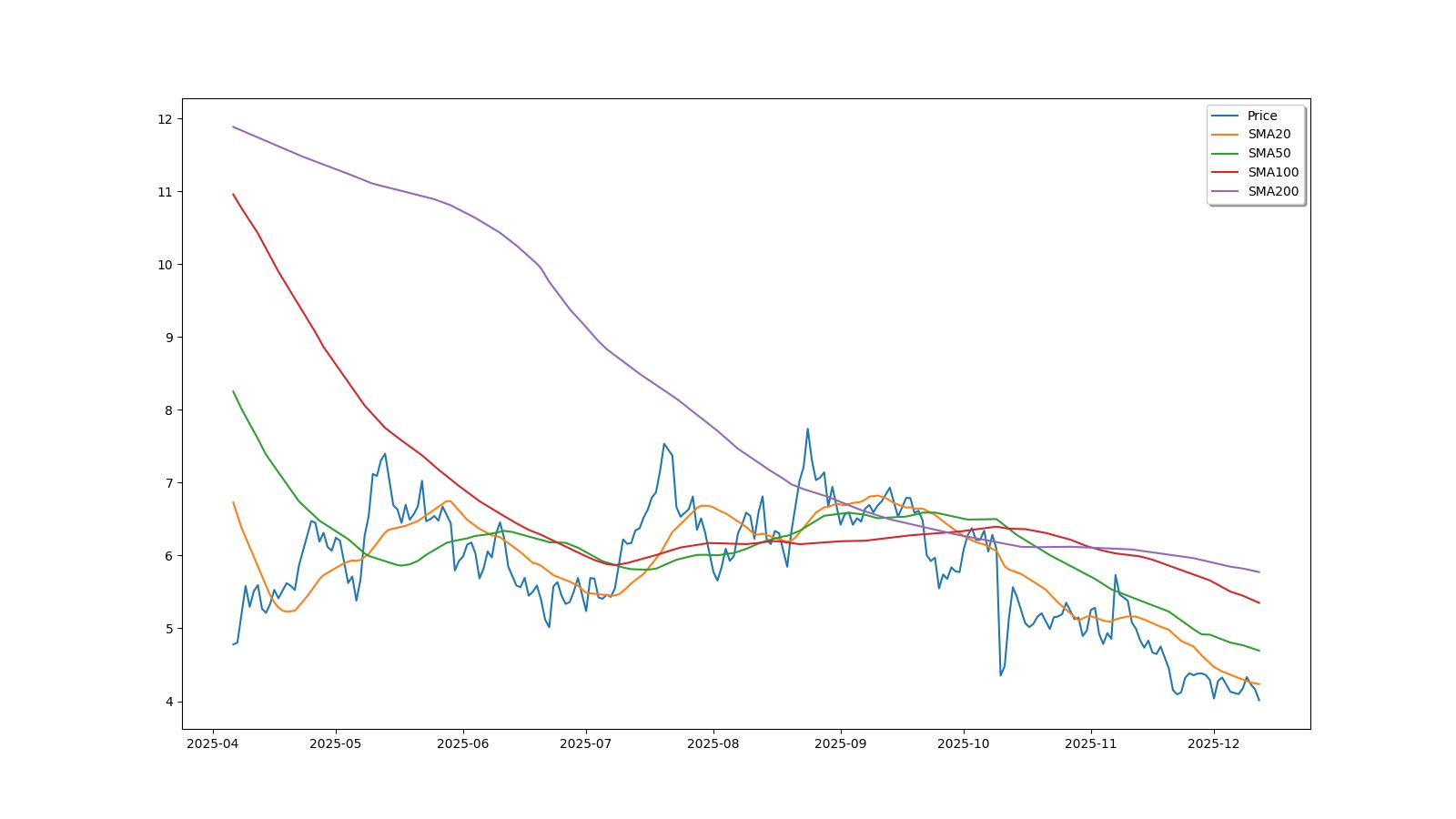 NEO Simple Moving Averages