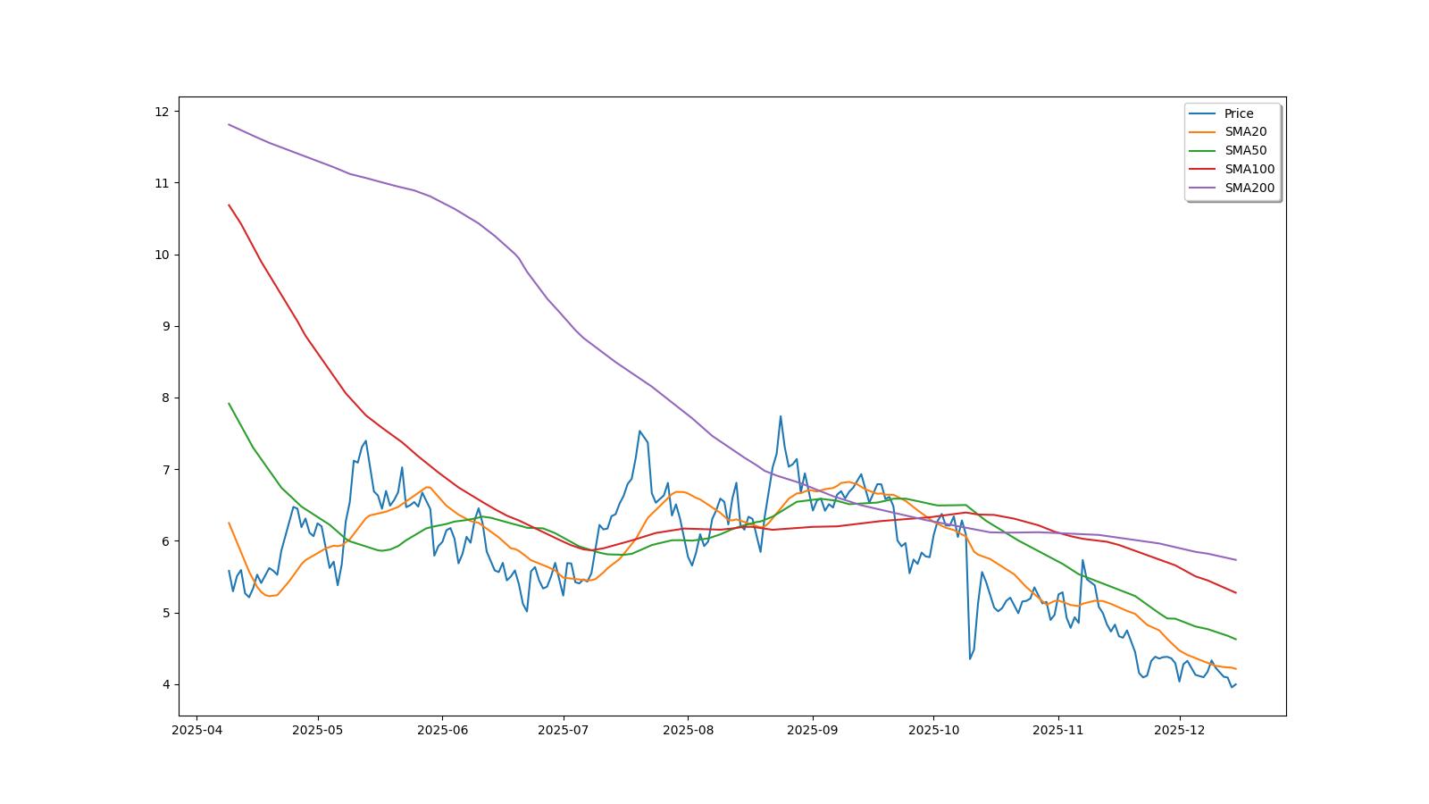 네오 Simple Moving Averages