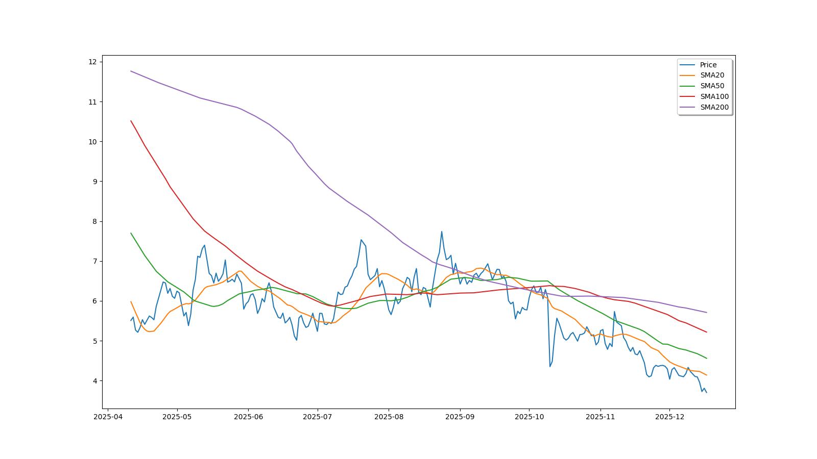 NEO Simple Moving Averages
