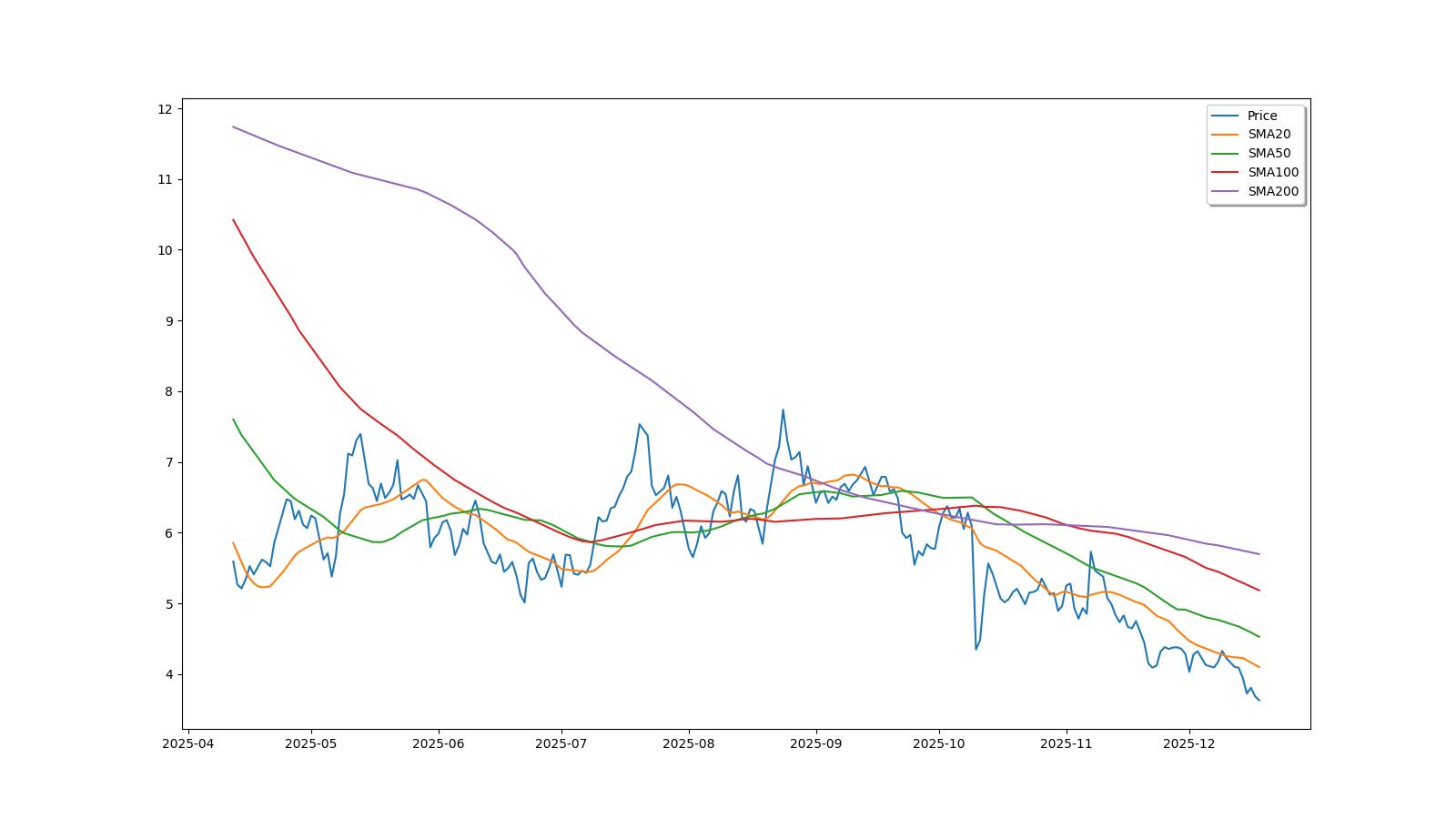 NEO Simple Moving Averages