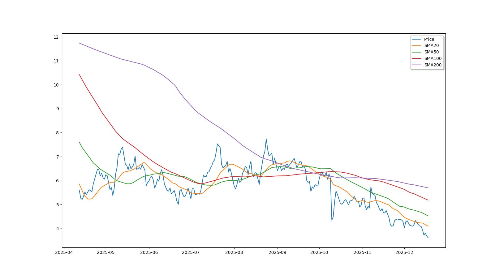 Neo Simple Moving Averages