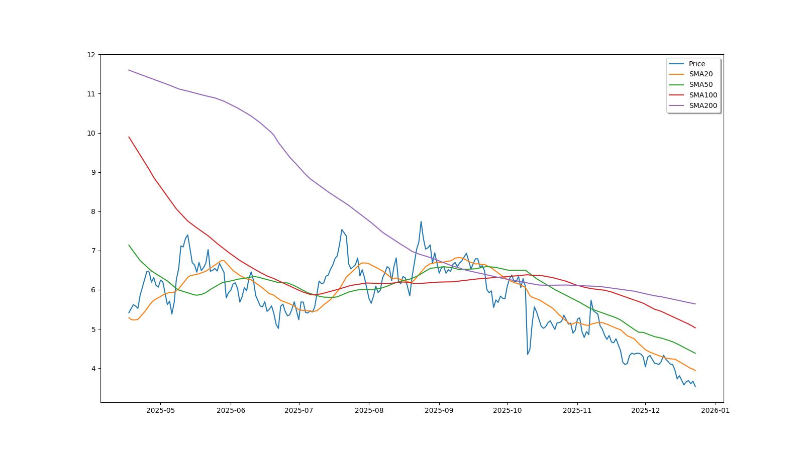 네오 Simple Moving Averages