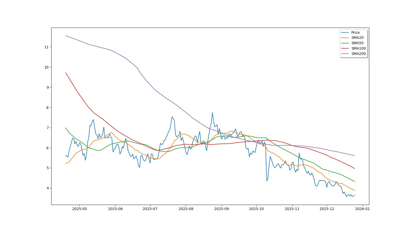 NEO Simple Moving Averages