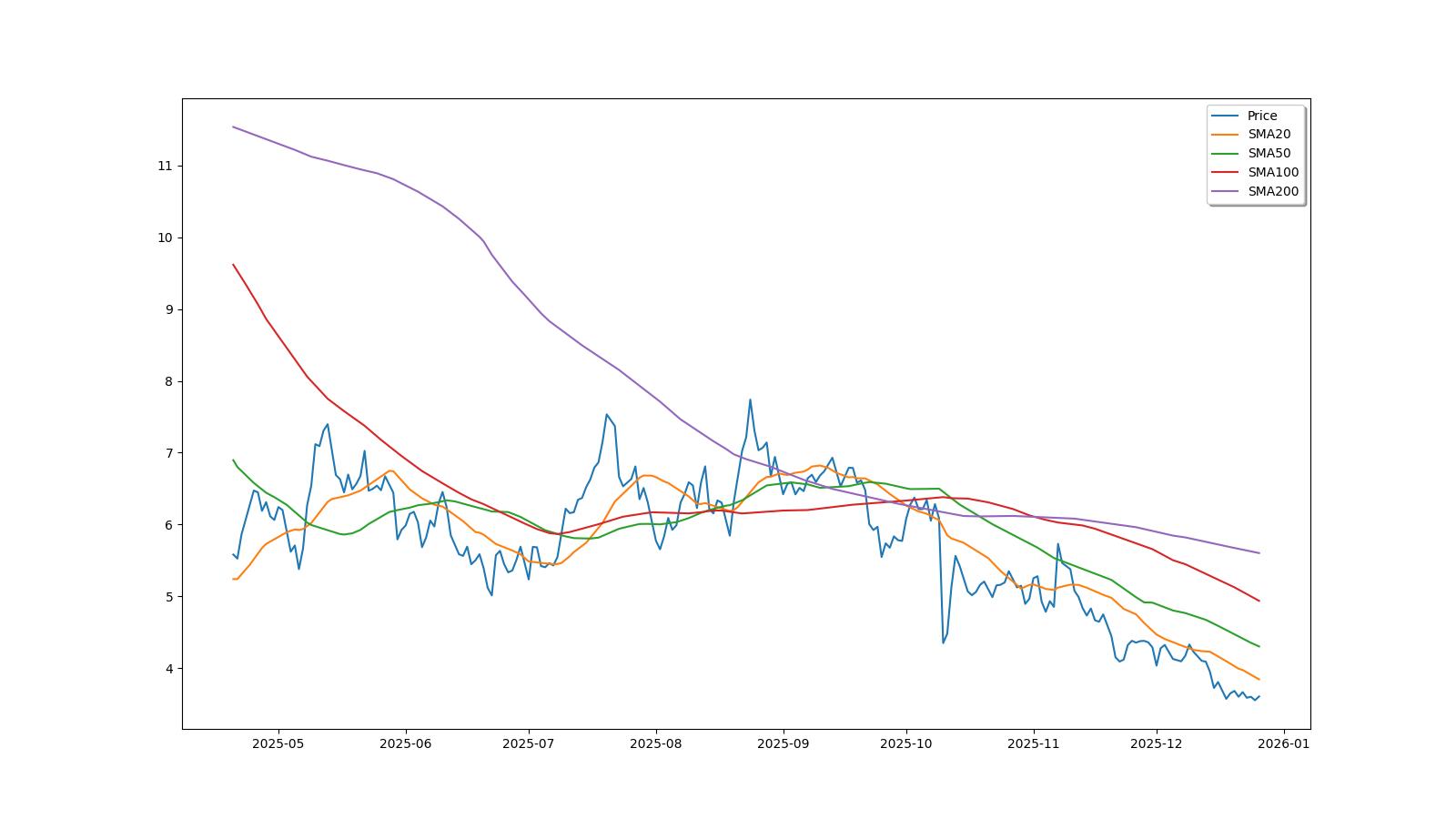 네오 Simple Moving Averages