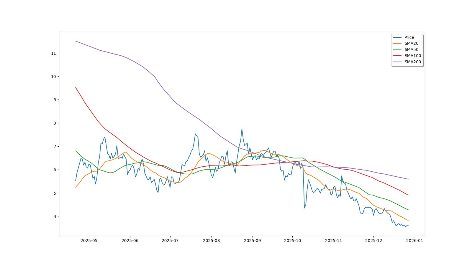 Neo Simple Moving Averages