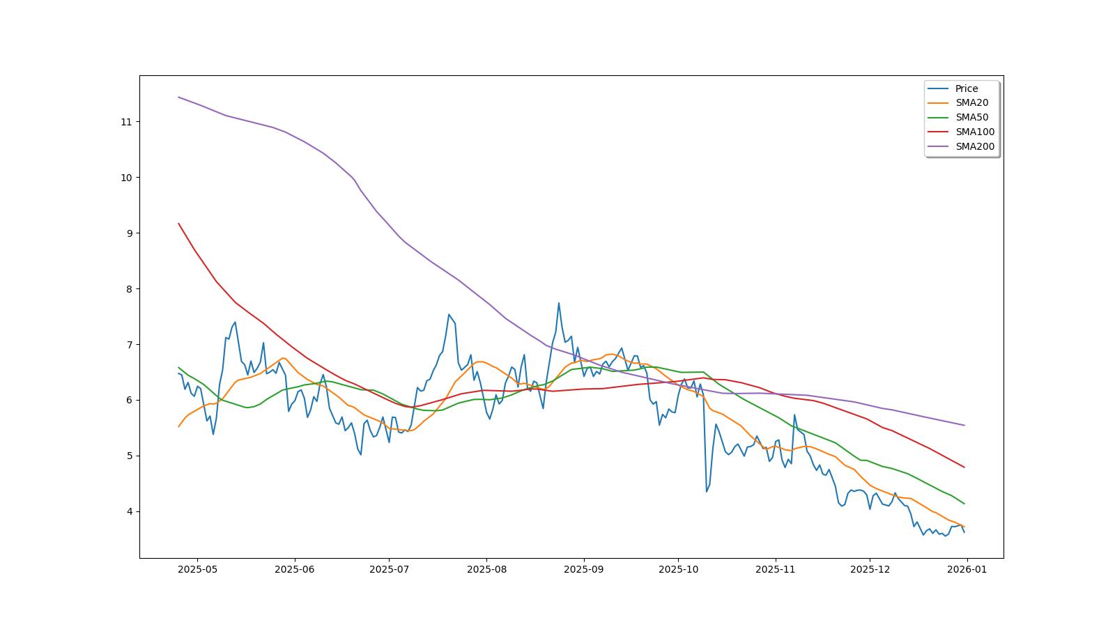 NEO Simple Moving Averages