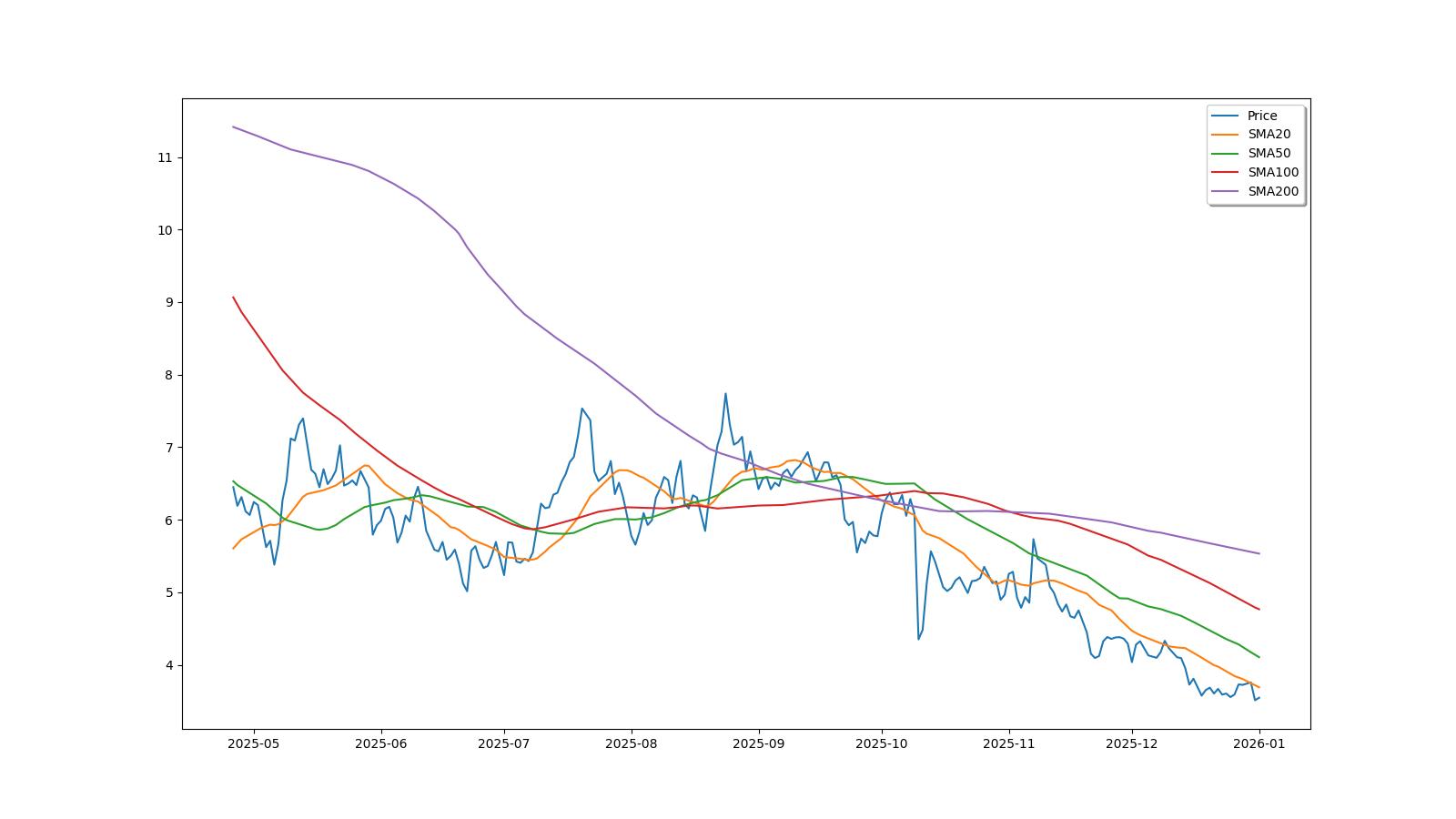 NEO Simple Moving Averages
