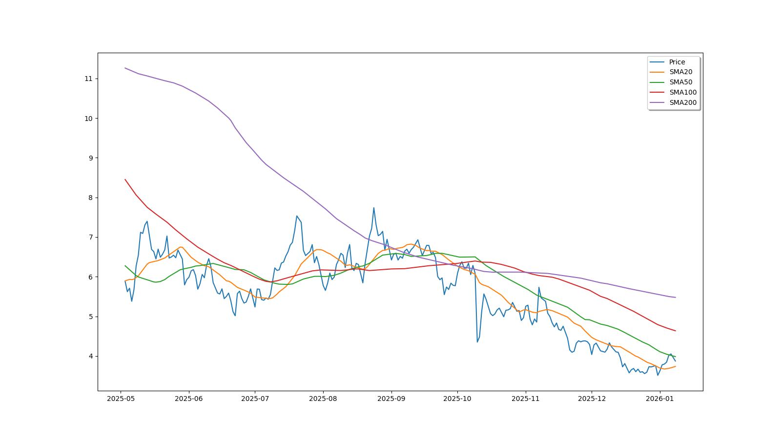 小蚁 Simple Moving Averages