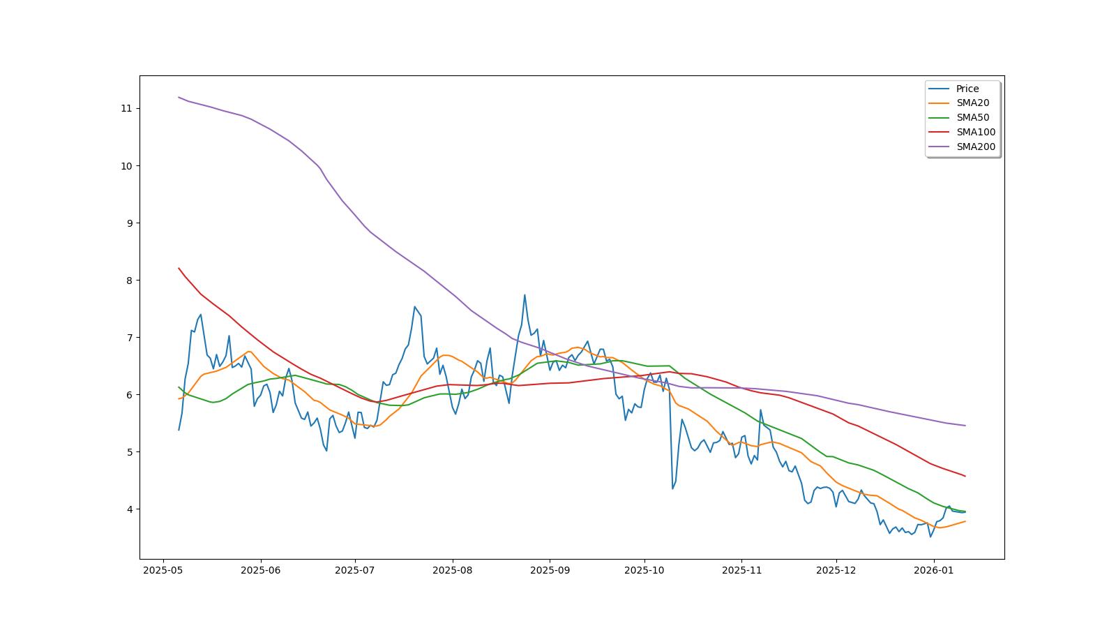 Neo Simple Moving Averages