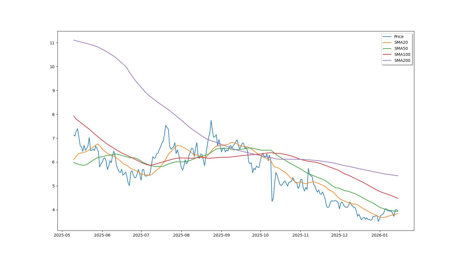 NEO Simple Moving Averages
