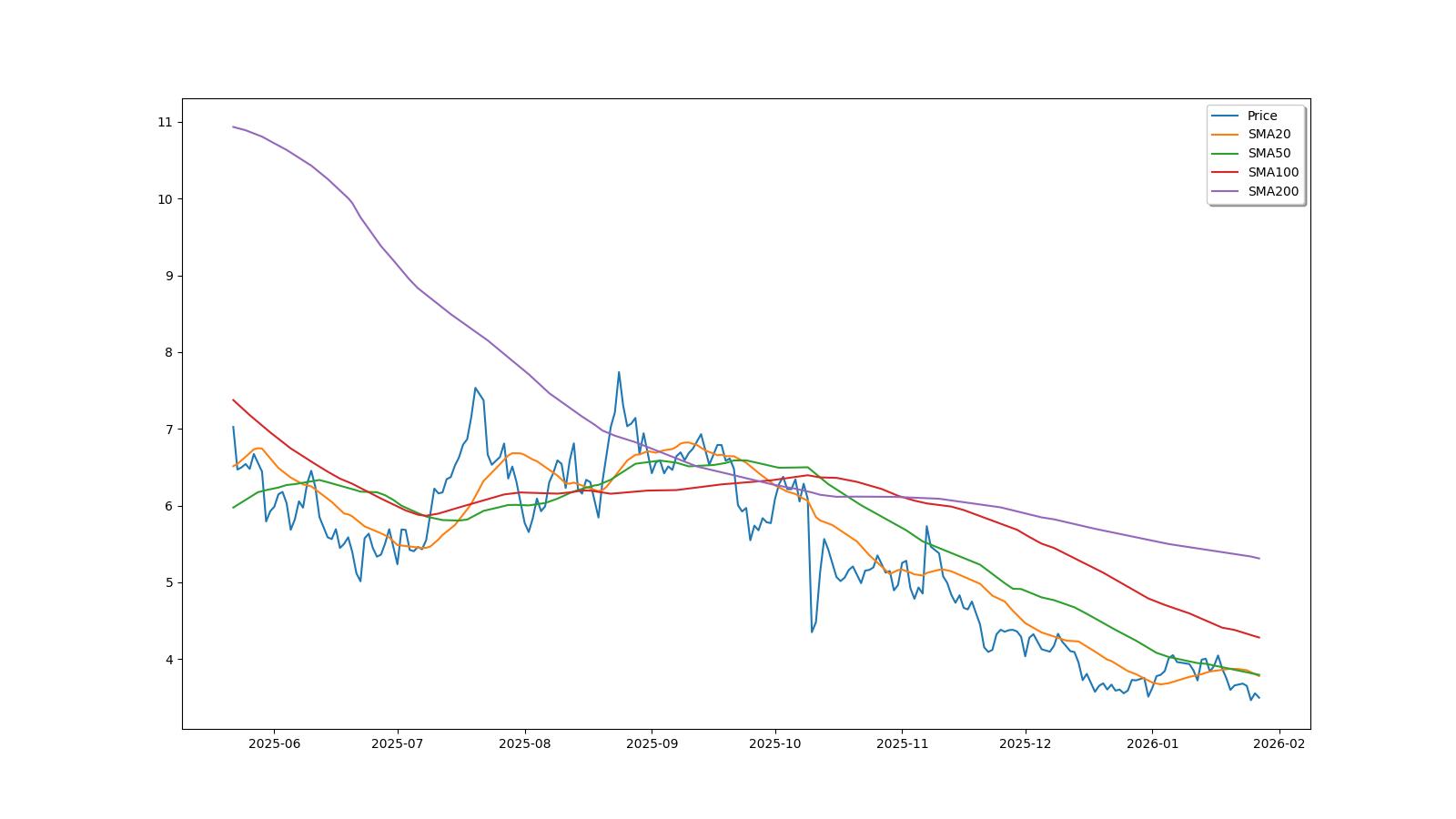 NEO Simple Moving Averages