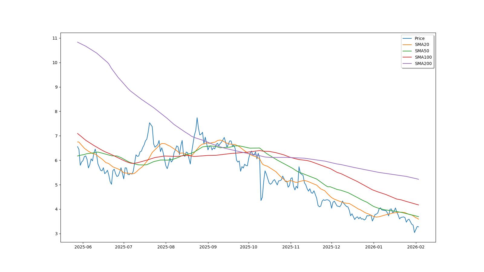 NEO Simple Moving Averages