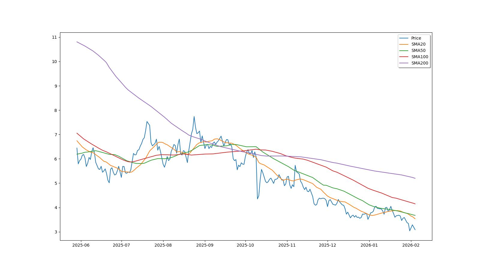 NEO Simple Moving Averages
