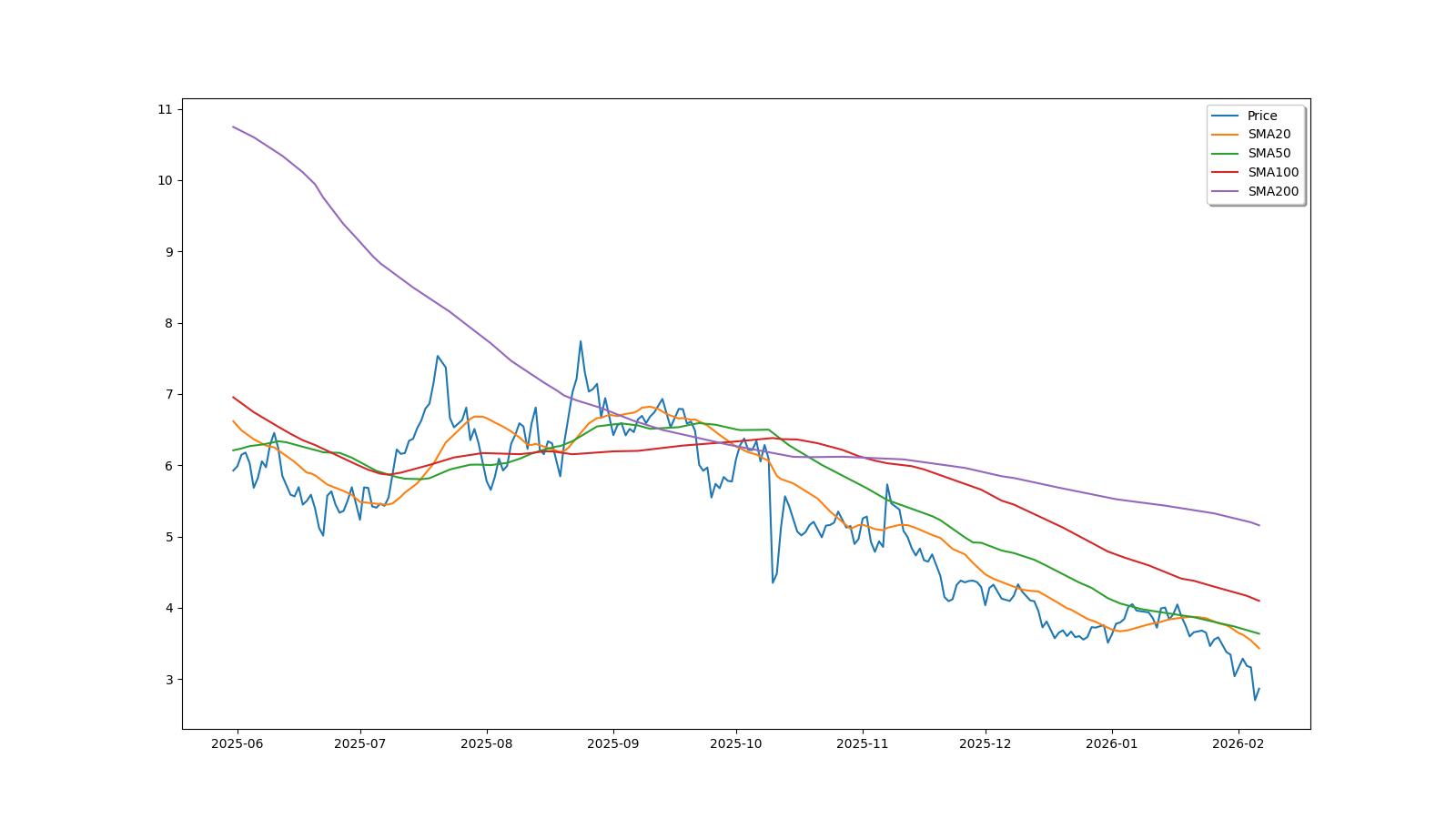 Neo Simple Moving Averages