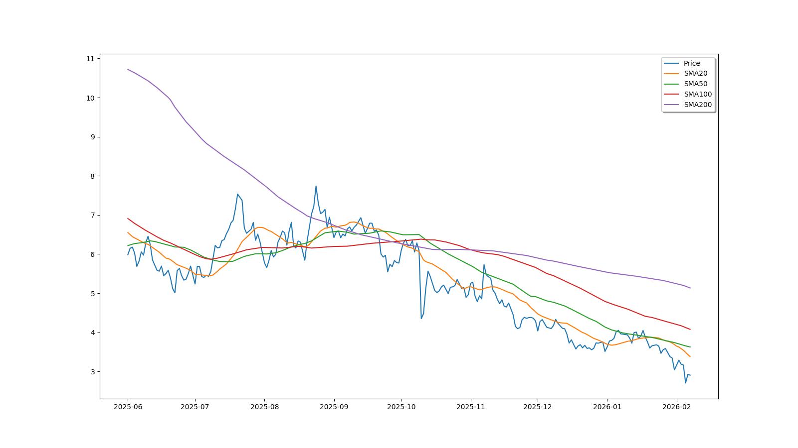 NEO Simple Moving Averages