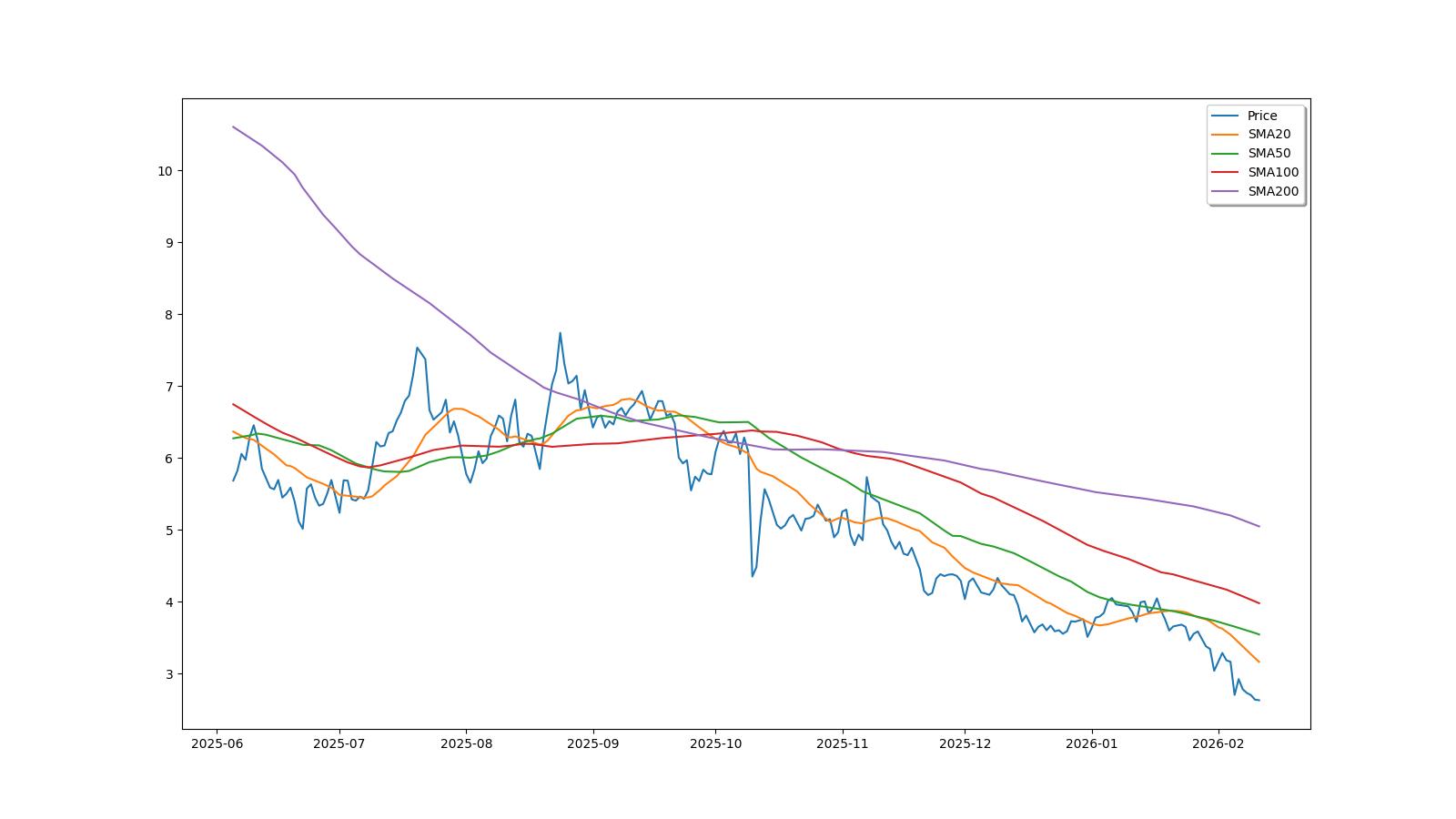 NEO Simple Moving Averages