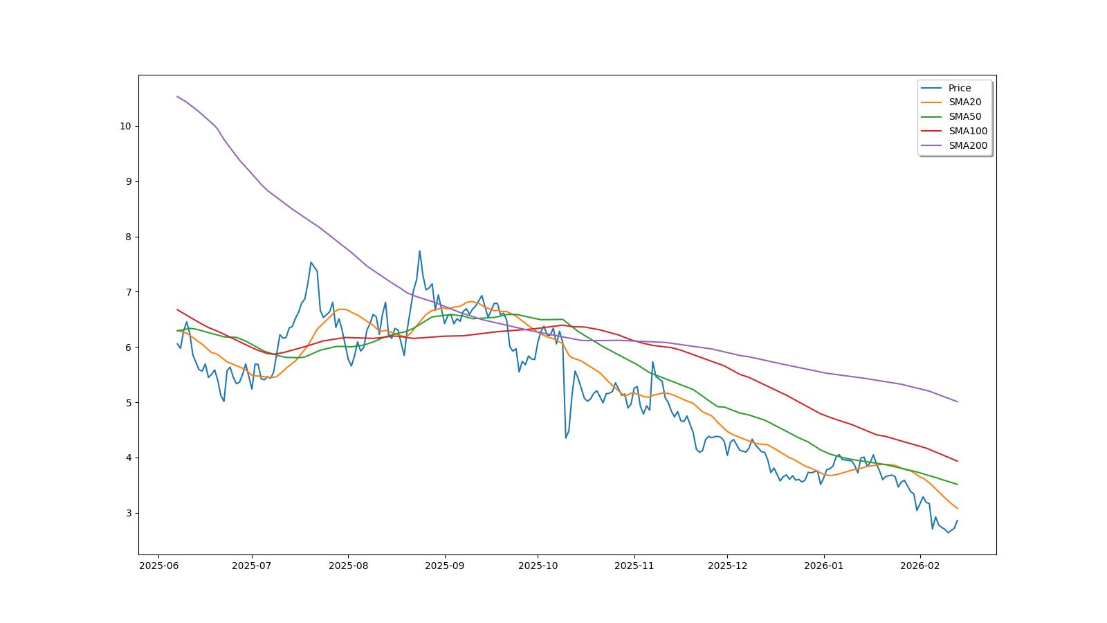 NEO Simple Moving Averages