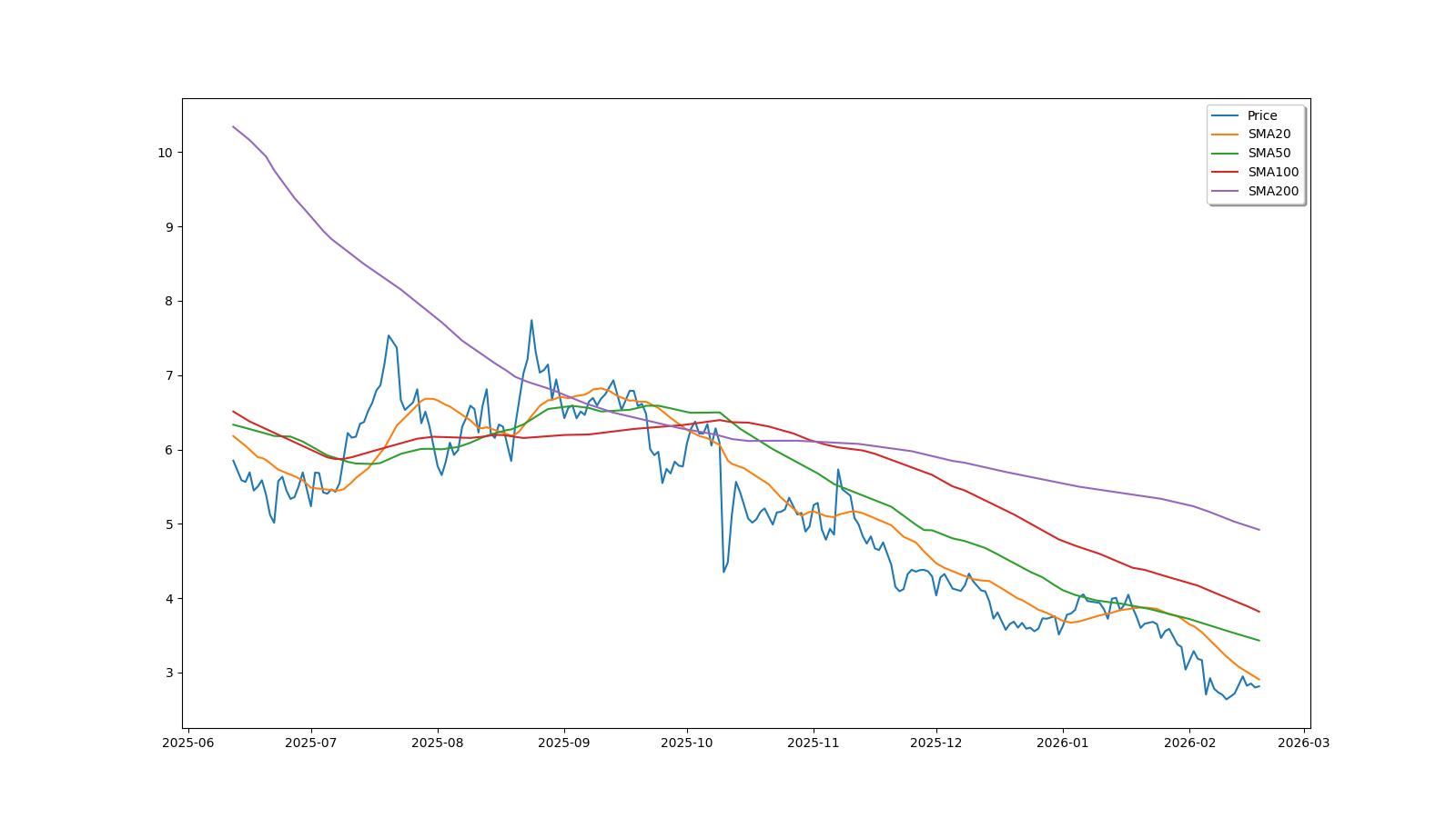 NEO Simple Moving Averages