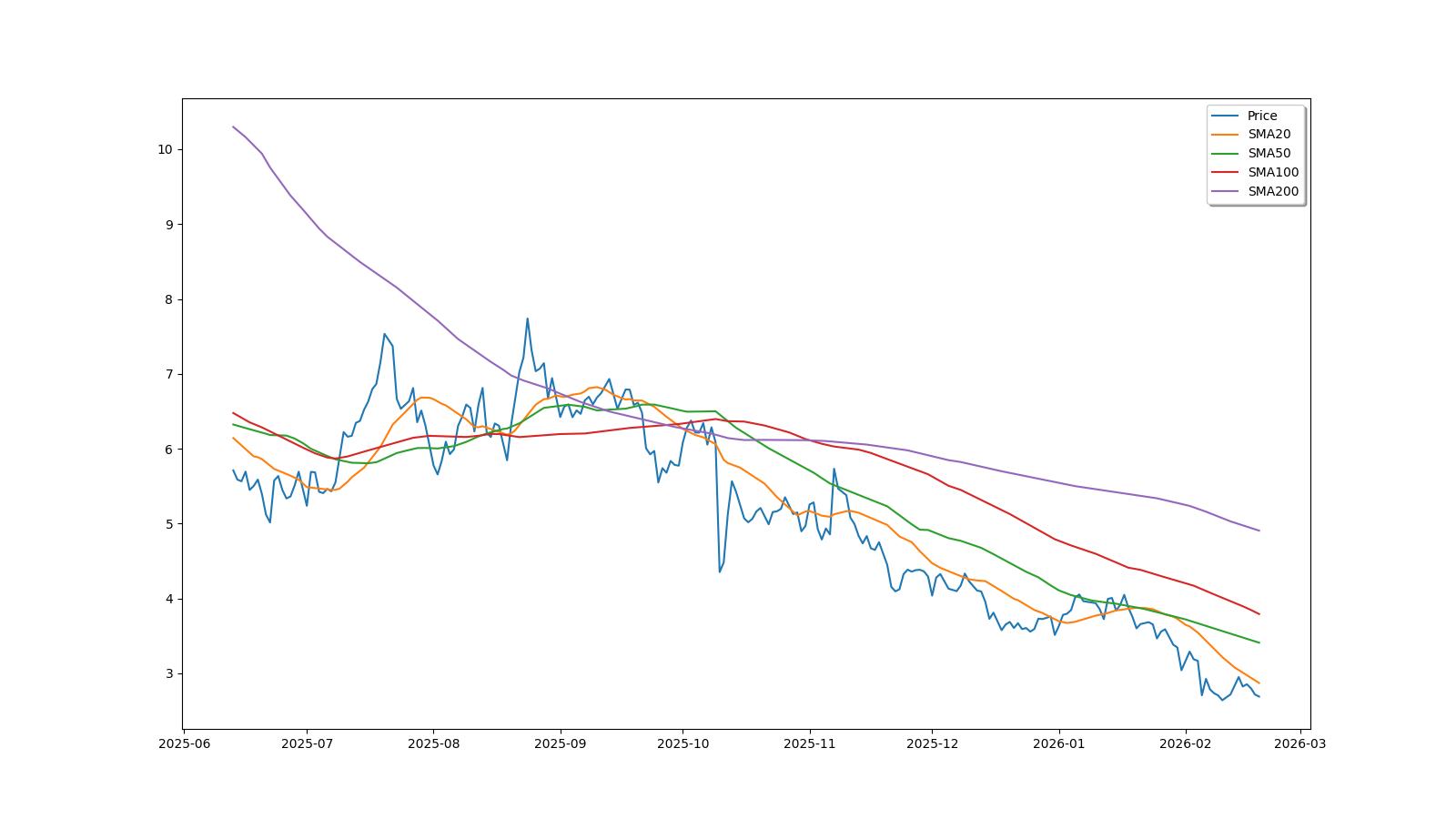 Neo Simple Moving Averages