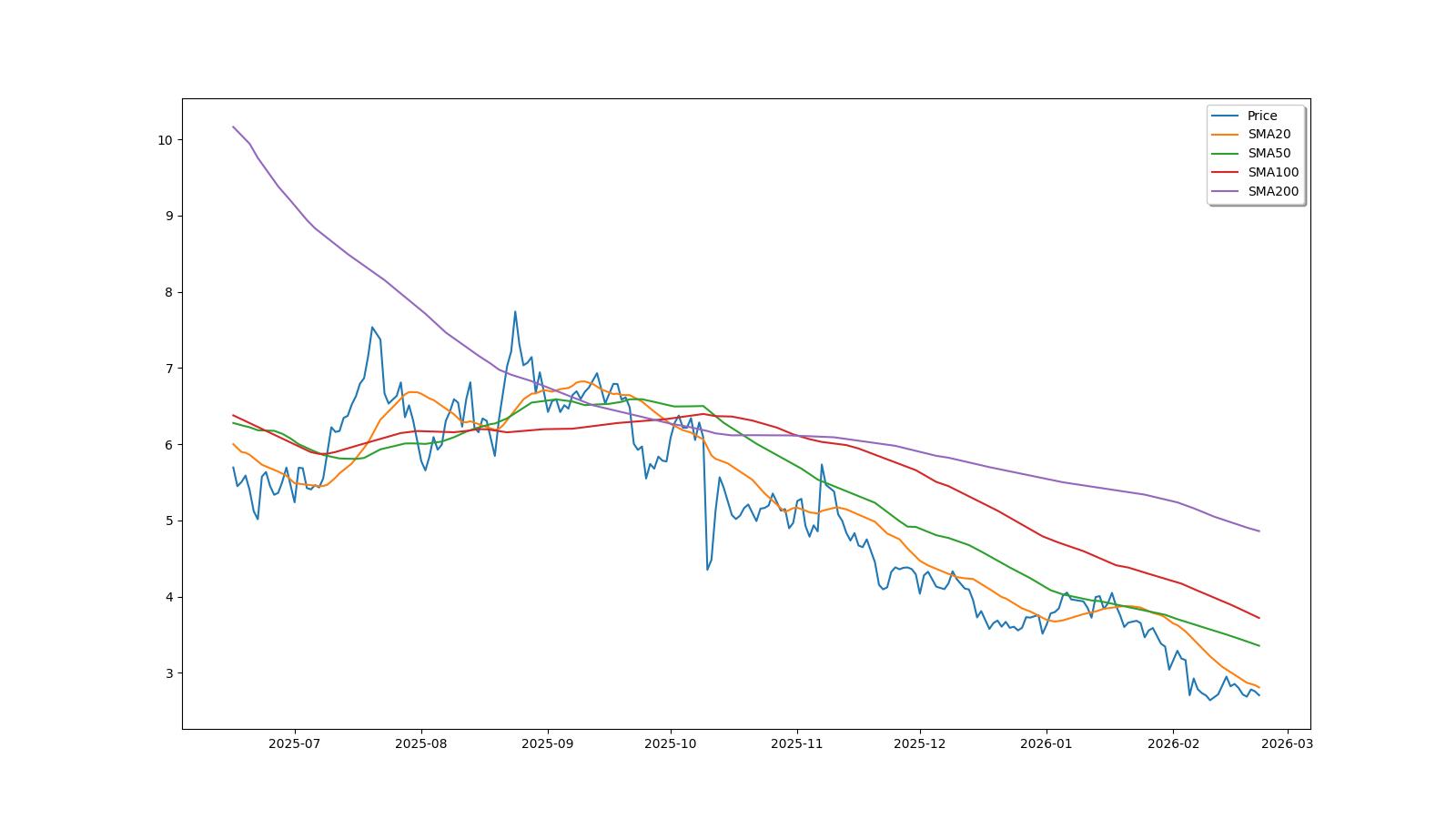 Нео Simple Moving Averages