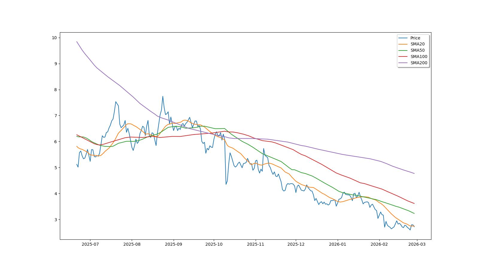 Neo Simple Moving Averages