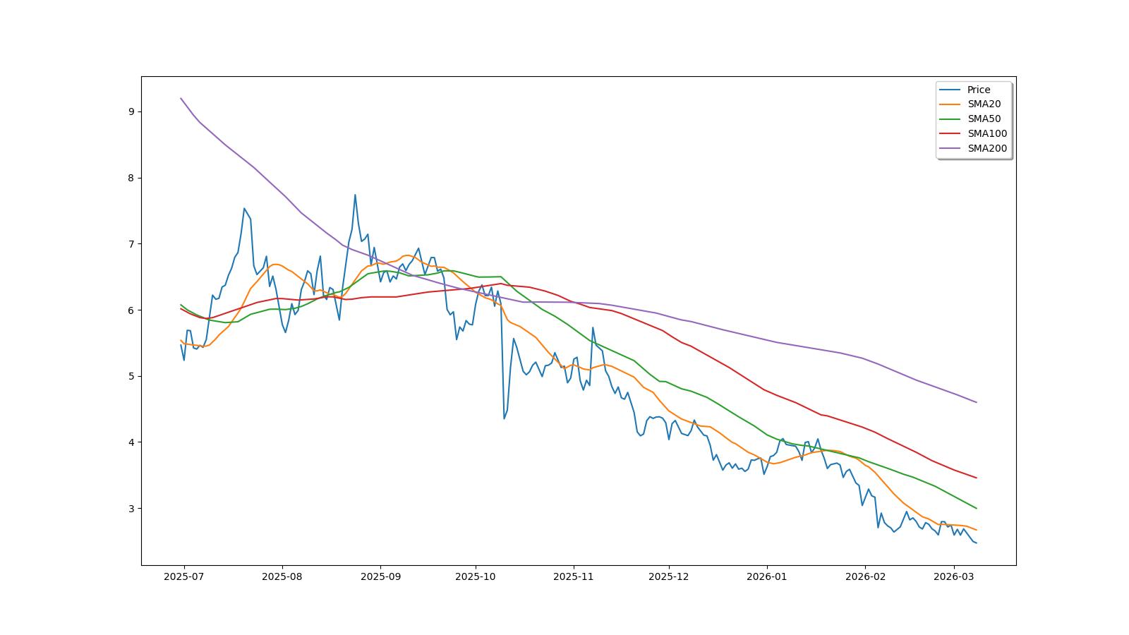 Нео Simple Moving Averages