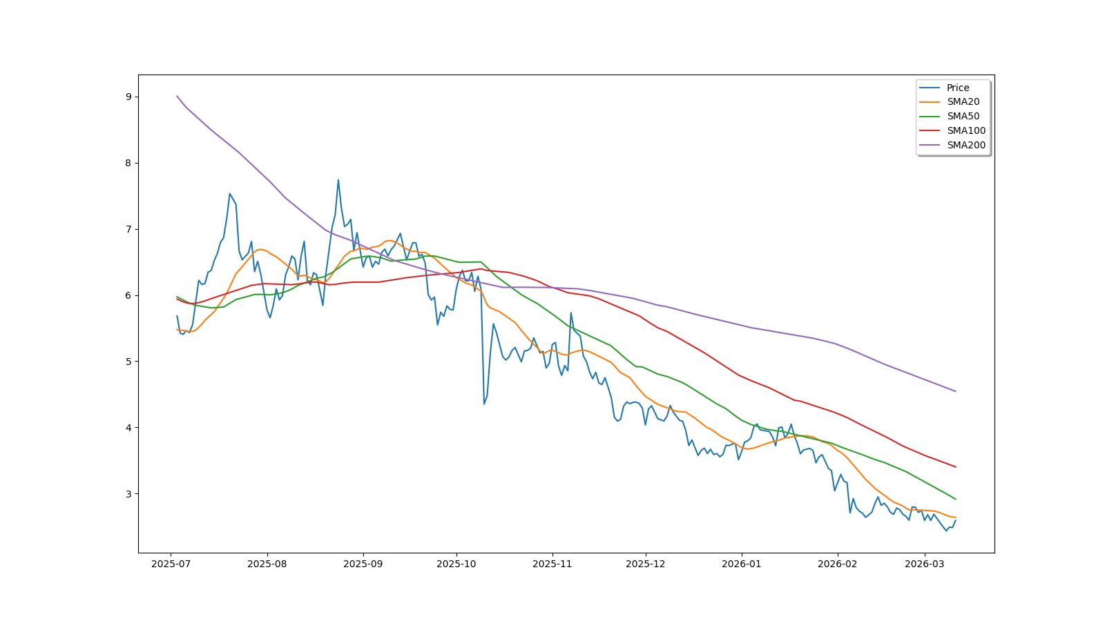 NEO Simple Moving Averages