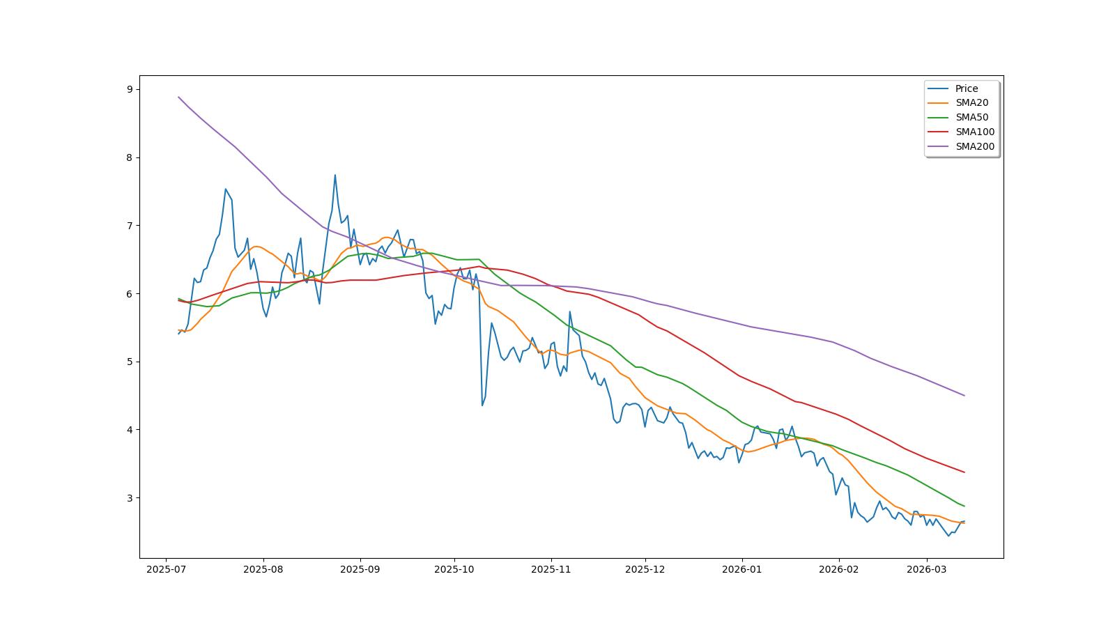 NEO Simple Moving Averages