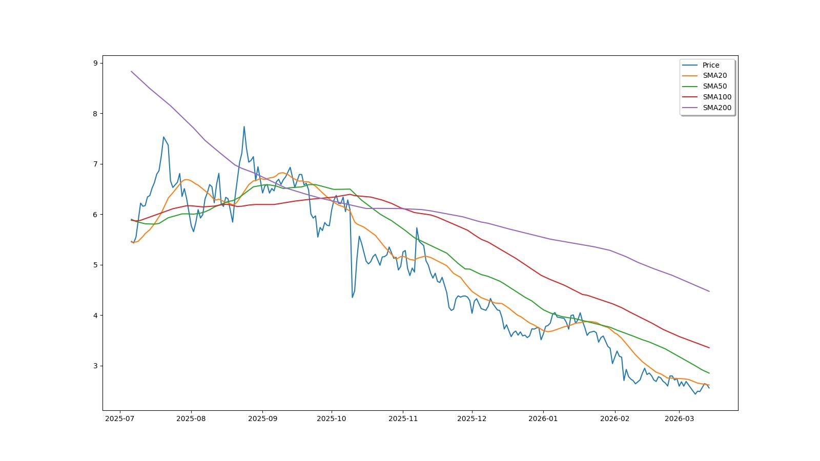 NEO Simple Moving Averages