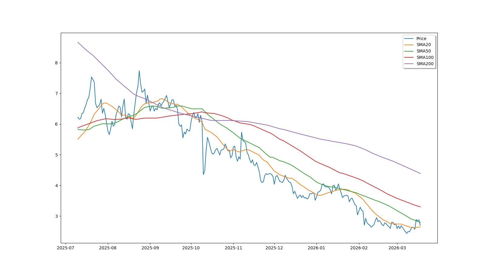 NEO Simple Moving Averages