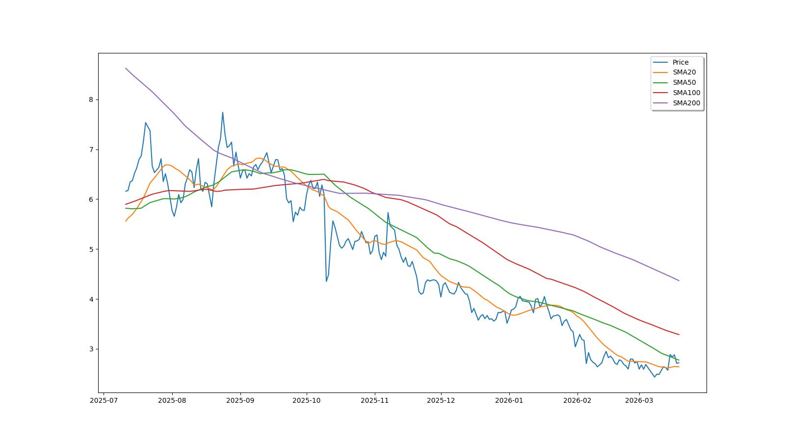 NEO Simple Moving Averages