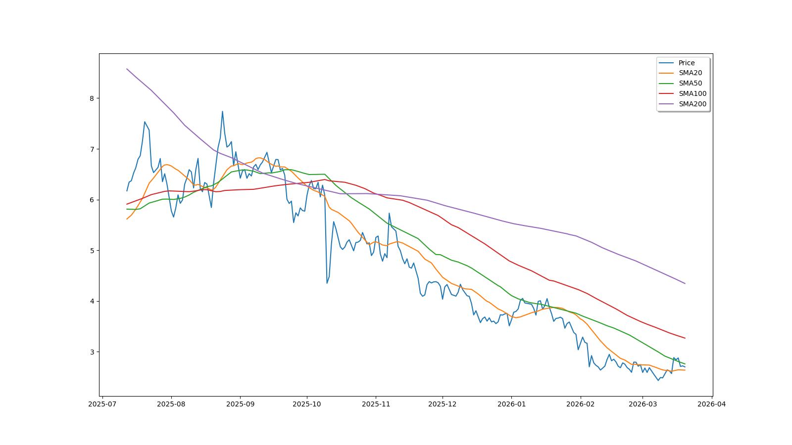 NEO Simple Moving Averages