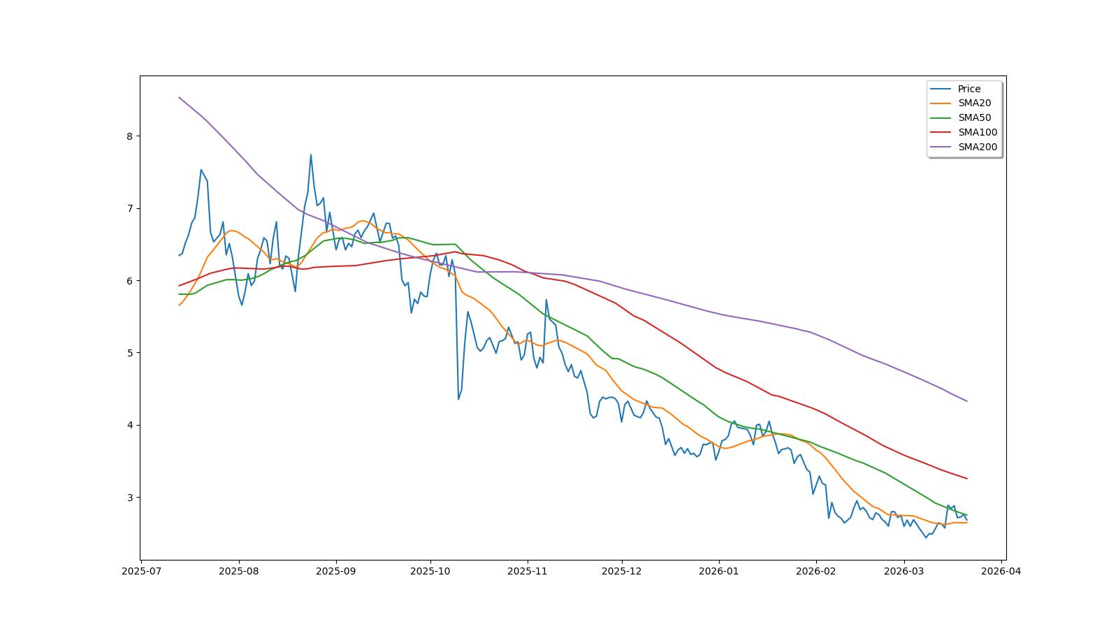 Neo Simple Moving Averages