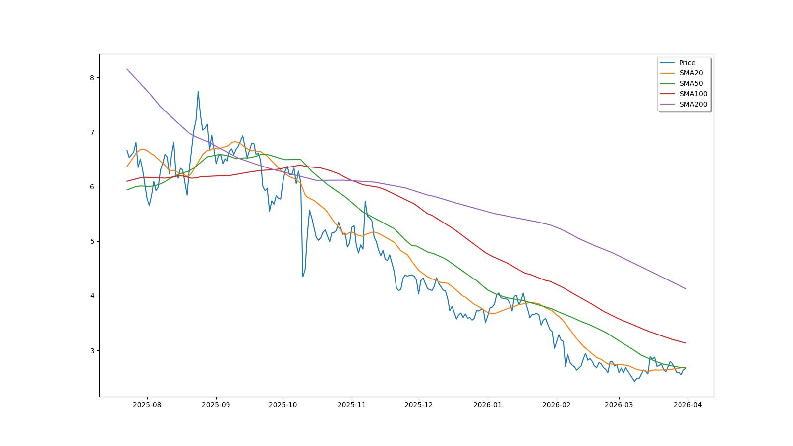 Neo Simple Moving Averages