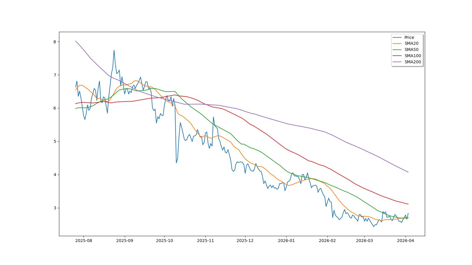 Neo Simple Moving Averages