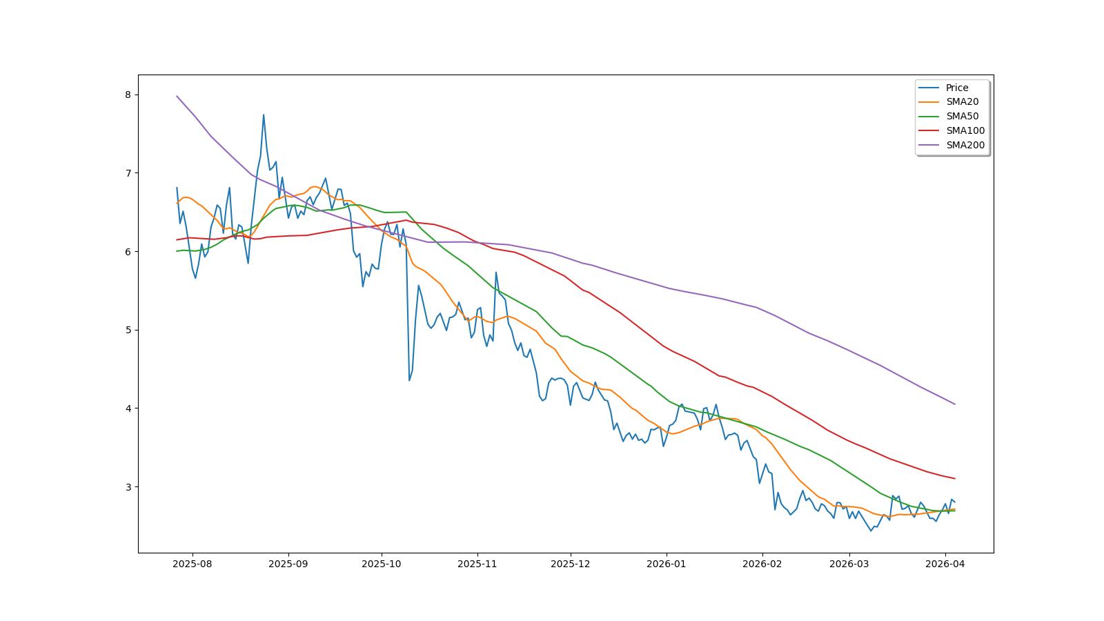 네오 Simple Moving Averages