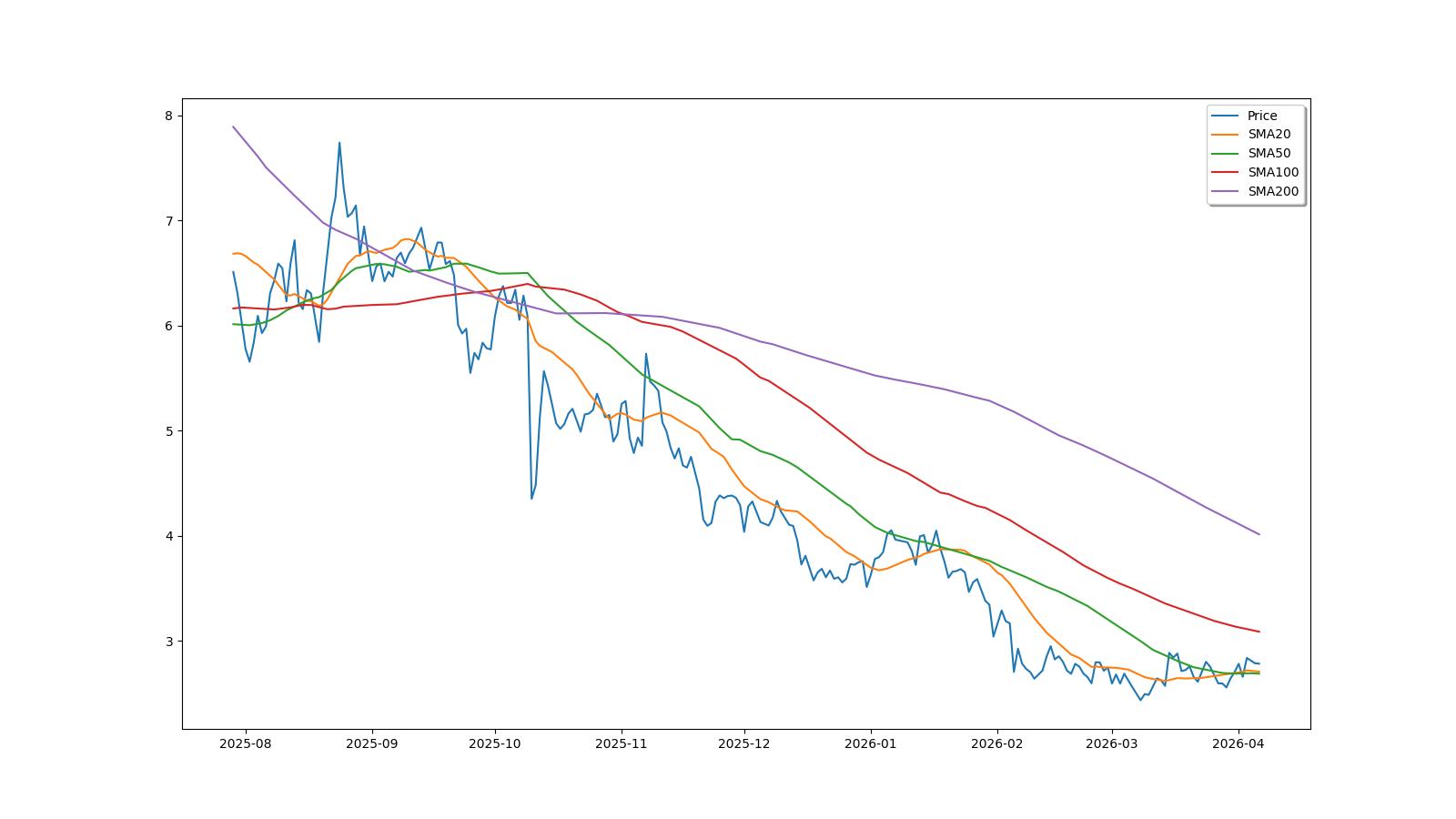 NEO Simple Moving Averages